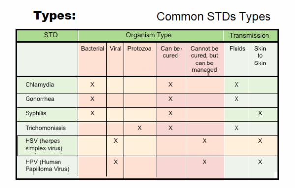 Sexually transmitted Infections Prevalence and types